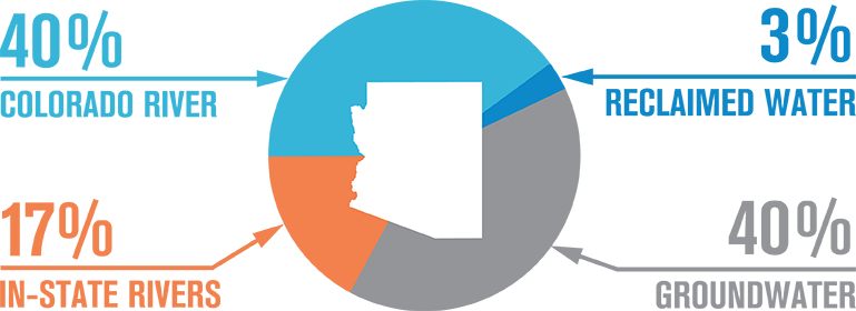 Water Your Facts | Arizona WaterFacts