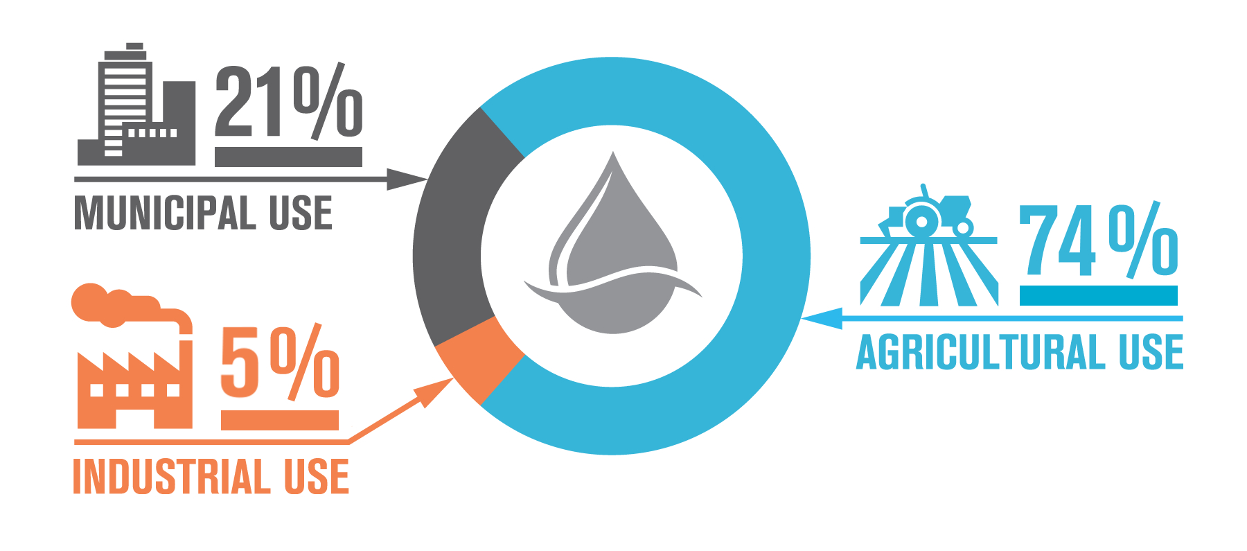 Water Your Facts | Arizona WaterFacts